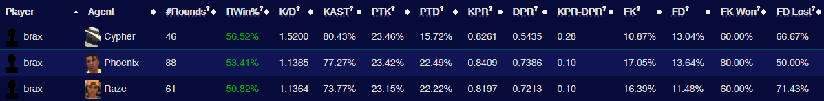 T1 Brax might be the best player in VALORANT