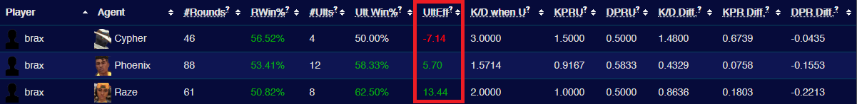 T1 Brax might be the best player in VALORANT